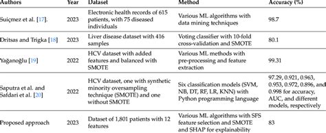 comparison of different machine learning models in predicting hepatitis download scientific