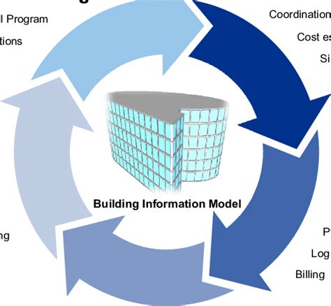 The Concept Of Building Information Modeling Relies On The Continuous