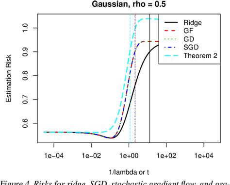 [pdf] the implicit regularization of stochastic gradient flow for least squares semantic scholar