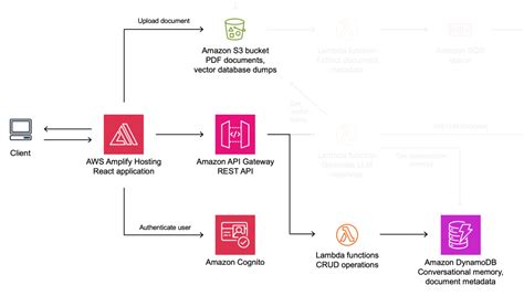 building a serverless document chat with aws lambda and amazon bedrock aws compute blog