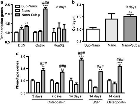 Quantitative Real Time PCR Analysis Of MRNA For A Dlx5 Osterix And