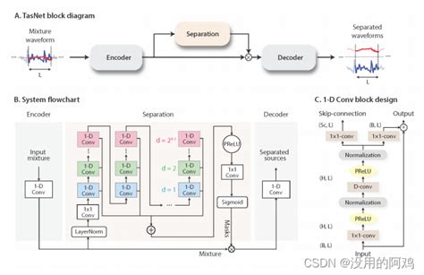 单通道说话人语音分离——conv tasnet convolutional time domain audio separation network csdn博客