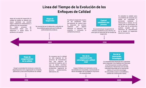 Olivier Alan Morales Pablo Linea Del Tiempo De Calidad Calidad