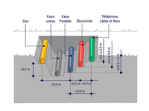 La pose et la signalisation des réseaux secs