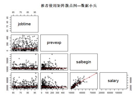 r语言的pairs函数怎么使用 大数据 亿速云