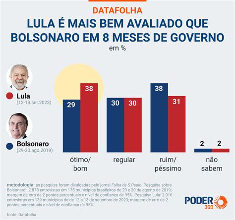 Datafolha avaliação negativa do governo Lula vai a 31
