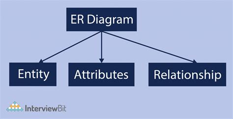 Er Model In Dbms Entity Relationship Model Interviewbit