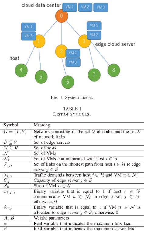 figure 1 from optimization of virtual machine placement for balancing network and server load in