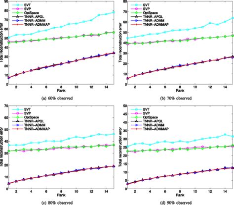 [pdf] fast and accurate matrix completion via truncated nuclear norm regularization semantic