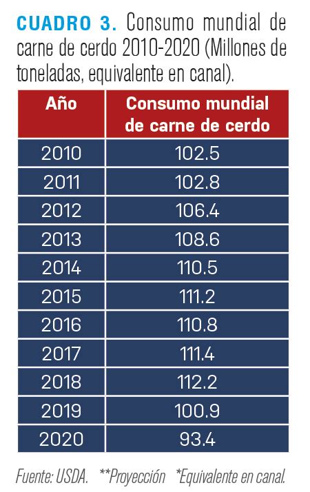 Producción consumo mundial de carne de cerdo BM Editores