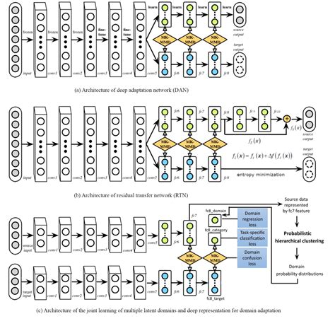 figure 1 from deep visual unsupervised domain adaptation for classification tasks a survey