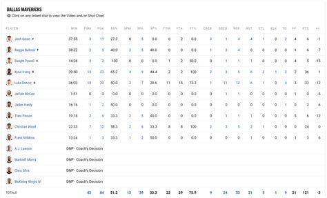 NBA Box Scores Daily On Twitter Timberwolves 124 121 Mavericks As
