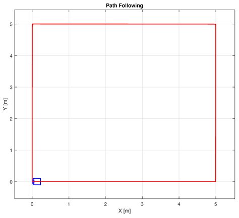 robotics free full text path following for an omnidirectional robot using a non linear model