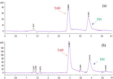 development of validated methods for the simultaneous quantification of finasteride and