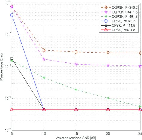 percentage error of the symbol rate estimation for different values of download scientific