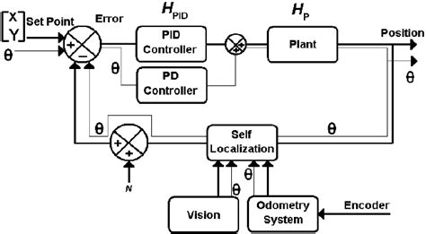 control diagram of the omni directional robot download scientific diagram