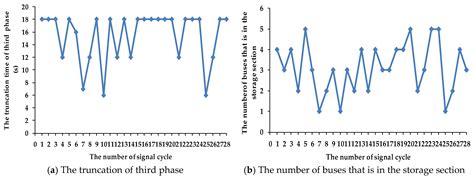 sustainability free full text an improved transit signal priority strategy for real world