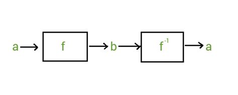 invertible functions geeksforgeeks