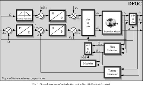 figure 2 from induction motors direct field oriented control with robust on line tuning of rotor