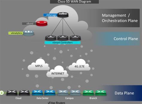 Cisco Sd Wan