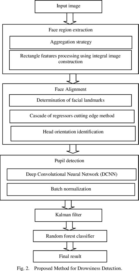 figure 1 from robust drowsiness detection for vehicle driver using deep convolutional neural