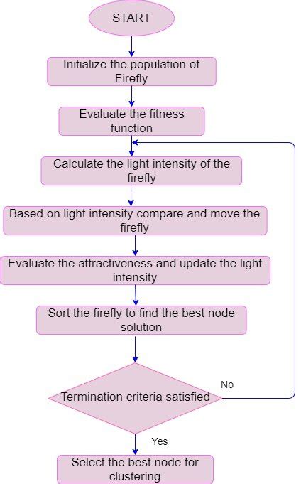clustering using firefly algorithm download scientific diagram