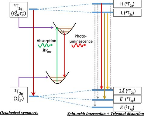 Ligand Field Theory Schematic Represents The Simple Configurational