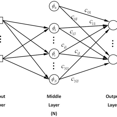 the radial basis function neural network model this figure illustrates download scientific