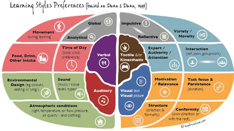 personalized e learning styles commercial intelligence