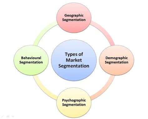 Types Of Market Segmentation And Requisites Of Effective