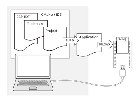 Getting Started With Espressifs ESP32 C3 DevKITM 1 On ESP IDF