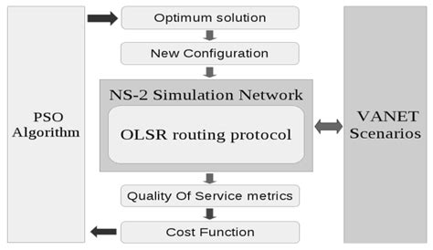 optimization framework for m olsr configuration download scientific diagram