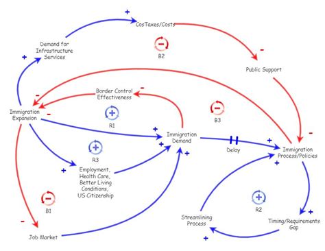 Causal Loop Diagram Exercise Part 2 Insight Maker