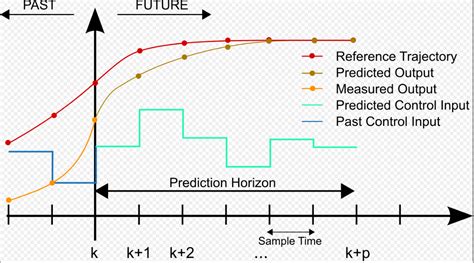 model predictive control mpc for autonomous vehicles by amit patel medium