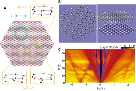Optical Photonic And Optoelectronic Properties Of Graphene H BN And