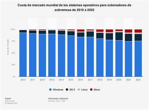 Cuál Es El Sistema Operativo Más Usado Para Computadoras En 2021