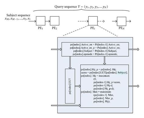 linear processor array architecture for the fpga implementation of the download scientific