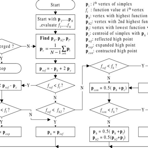 simplex method for function minimisation download scientific diagram