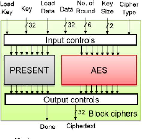 figure 6 from an efficient vlsi design of an optimize aes cryptography for network security