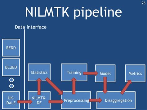 nilmtk an open source toolkit for non intrusive load monitoring ppt video online download