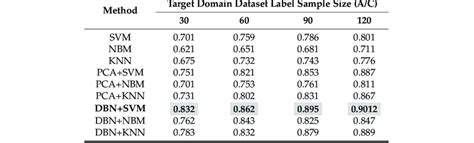 comparison of different classification algorithms and dimensionality download scientific
