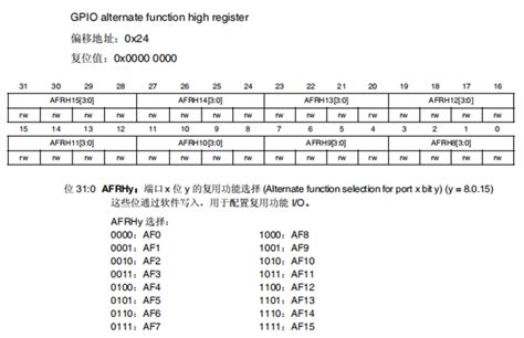 明解stm32—gpio理论基础知识篇之寄存器原理 stm32 gpio寄存器 csdn博客