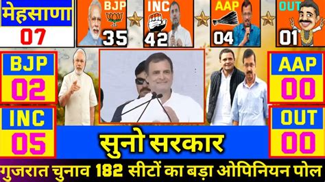 Gujarat Election Exit Poll कगरस क जत Gujarat Election Live