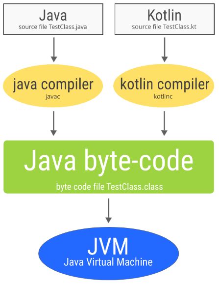 process of compiling android app with java kotlin code by ban markovic medium