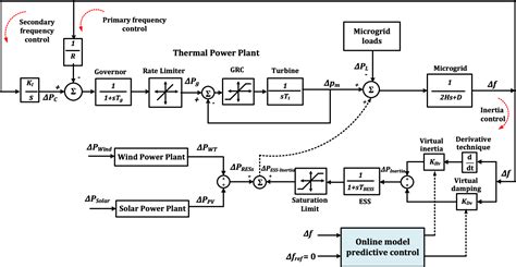 [pdf] adaptive virtual inertia damping system based on model predictive control for low inertia