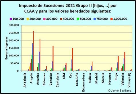 Ley Sucesiones Y Donaciones Andalucia Actualizado Mayo 2024