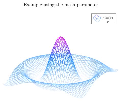 Latex Plotting Telegraph