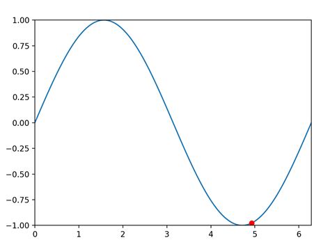 python中正弦函数模块 python3 的matplotlib的4种办法制作动态sin函数程序详述 csdn博客