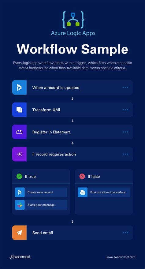 Ms Azure Logic Apps