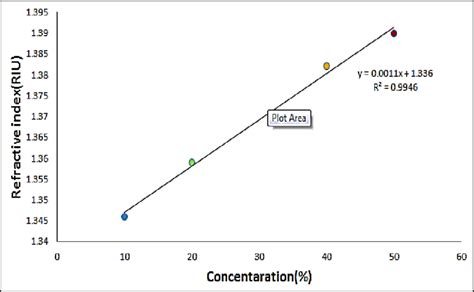 Refractive Index Of Sucrose Solutions As A Function Of The